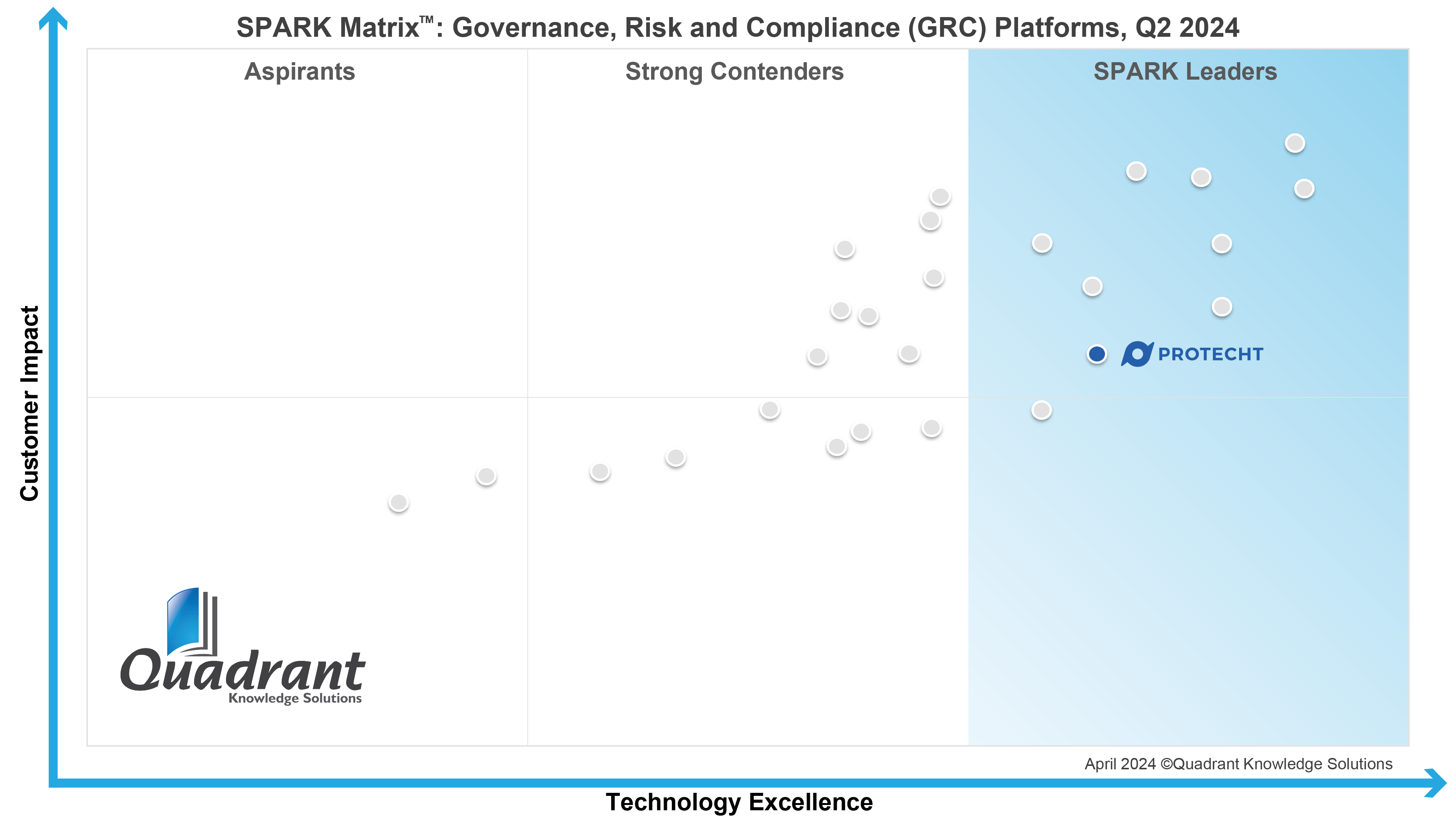 Protecht named a SPARK Leader for GRC by Quadrant Knowledge Solutions. AU